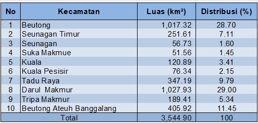 Secara umum Kabupaten Nagan Raya luasnya 3.544,90 km2 atau setara 5,86 ...